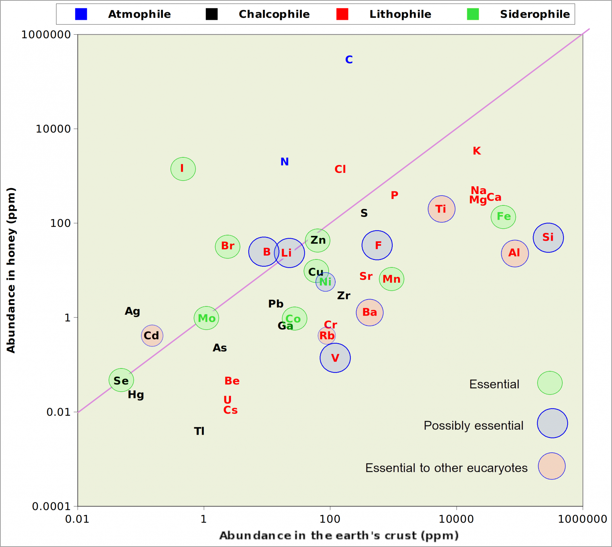 Wergosum's Random Blog | Geochemistry of honey