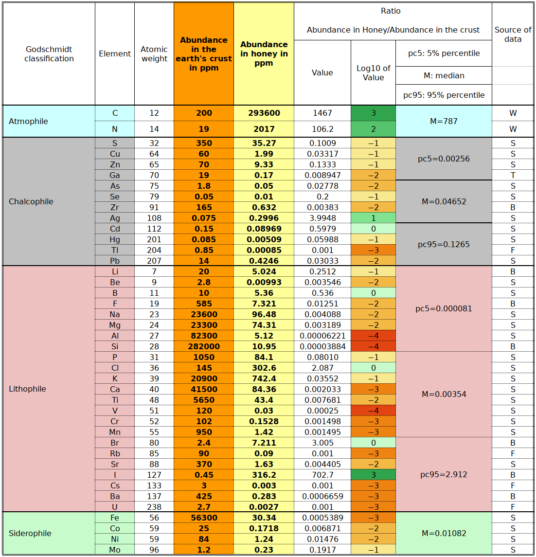 Wergosum's Random Blog | Geochemistry of honey